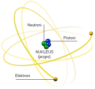 Hemija: Struktura atoma