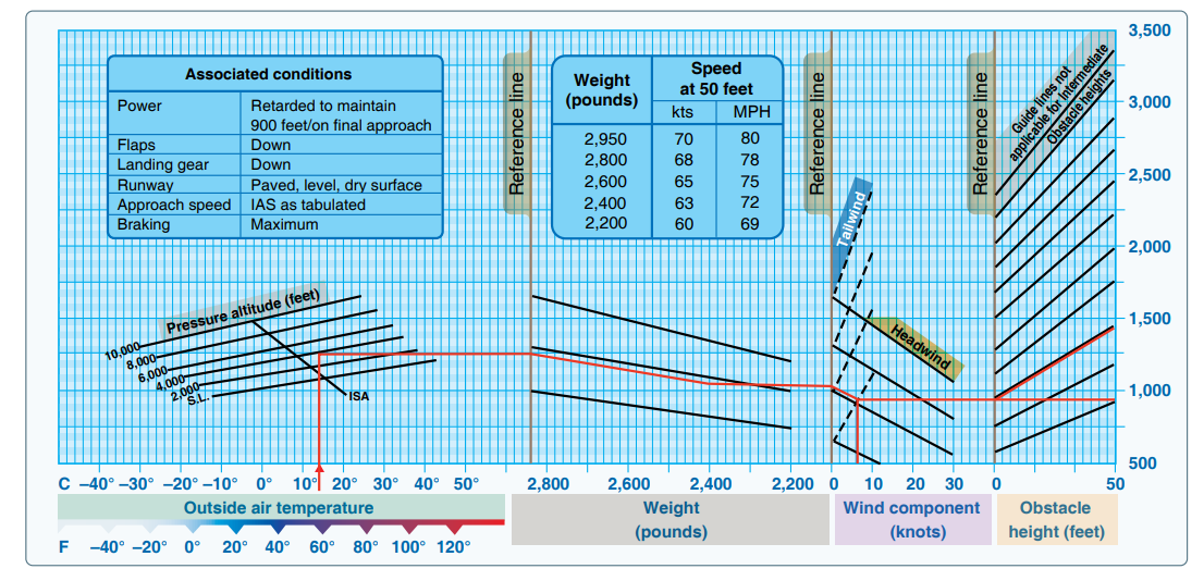 🔴 ️ 85. Tablas, Cartas de Rendimiento del Avión - Performance Charts 🚁