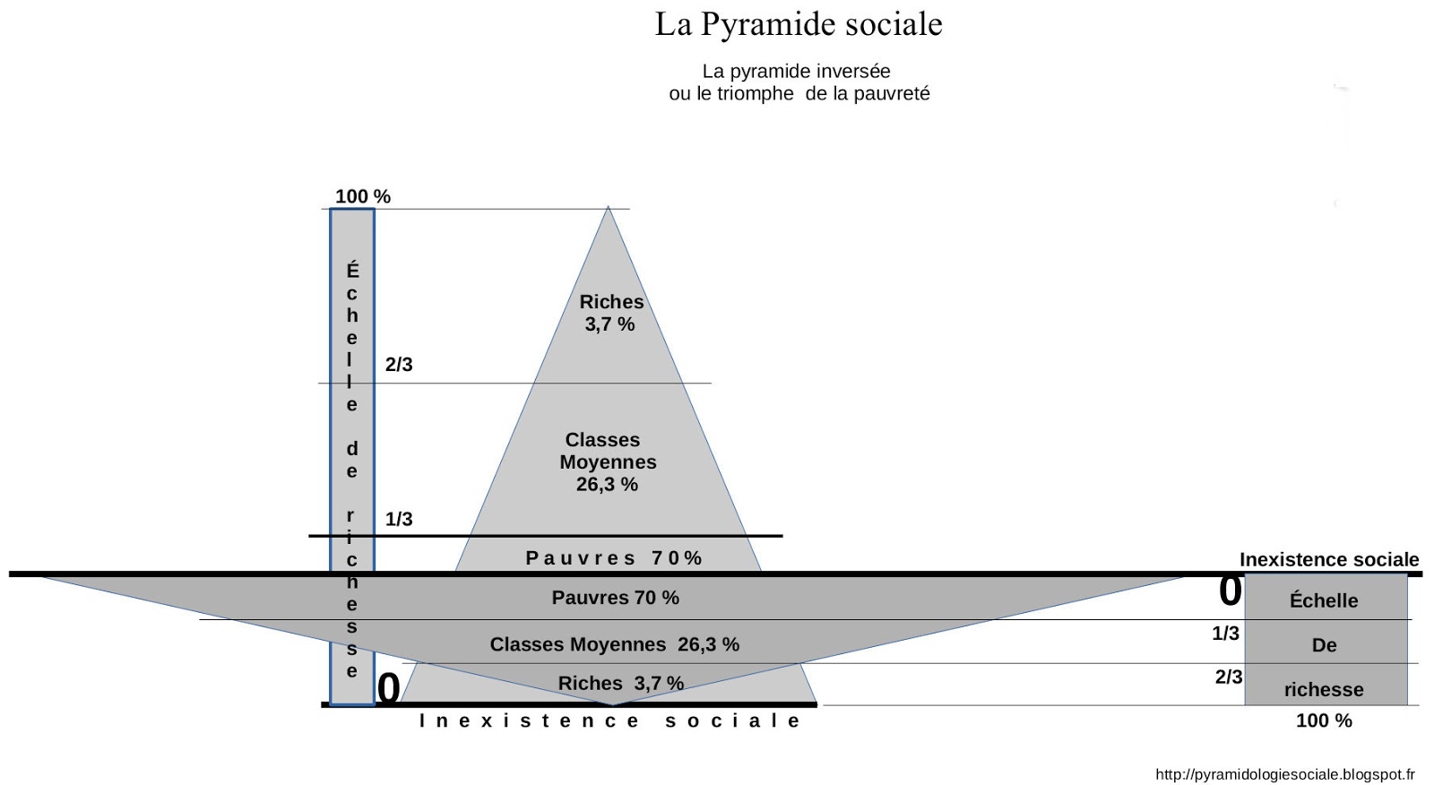 Pyramidologie sociale: octobre 2019