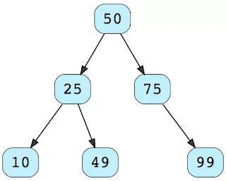 Difference between Binary Tree, Binary Search Tree (BST), and Balanced ...