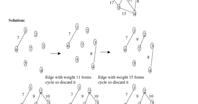 Kruskal Algorithm | Minimum Spanning Tree | DAA