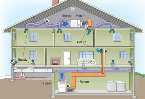 What is Local Central HVAC System and Its Types, Working