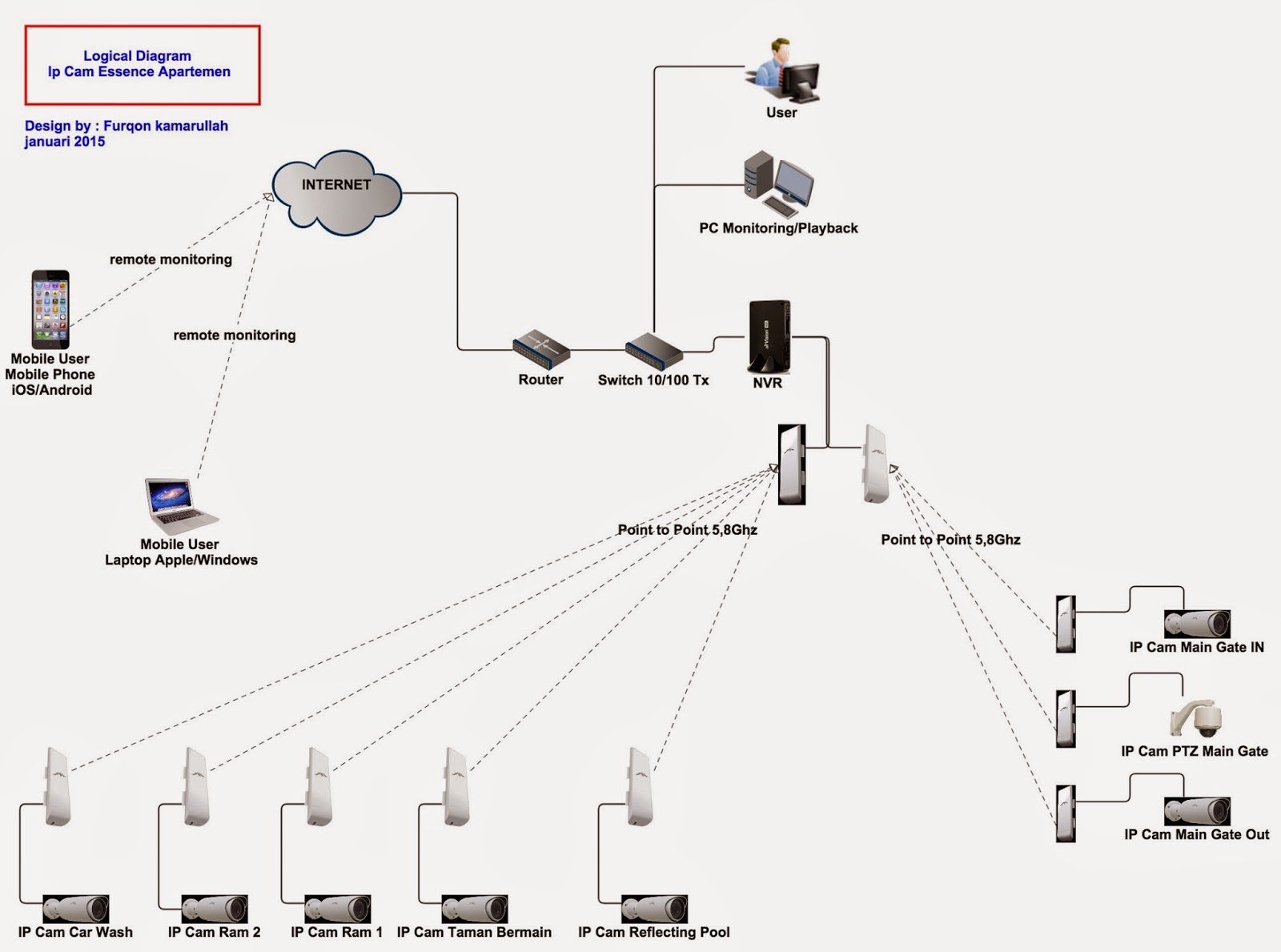 Go Execute...!!!: Topologi Ip Cam pada kawasan The Essence Apartemen