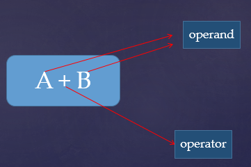 Operator dan Operand pada C++