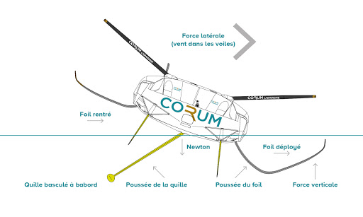 Corum L'Epargne, l'IMOCA de Nicolas Troussel, dévoile ses foils ...