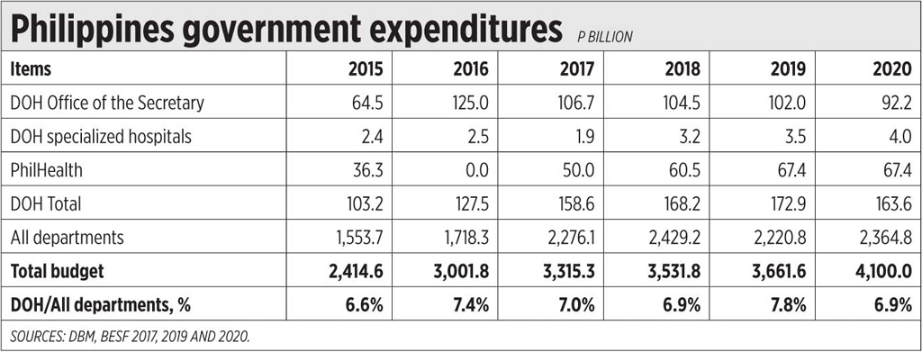 Government and Taxes: BWorld 374, DoH budget and drug price control