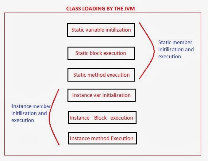 Class Loading In Java ~ Java Tutorial