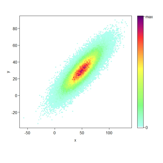 R Graph Gallery Rg 26 Plot Of Large Number Of Data Points Using Idpmisc