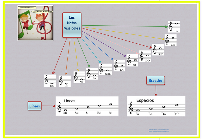 Clave de Sol.: NOTAS EN EL PENTAGRAMA