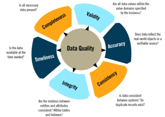 Database Design : Data Model Quality