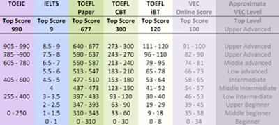 Just Share: Differences between toefl and TOEIC