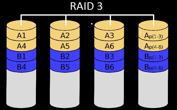 Mengenal Apa Itu Teknologi RAID? ( Redundant Array Of Independent Disk ...