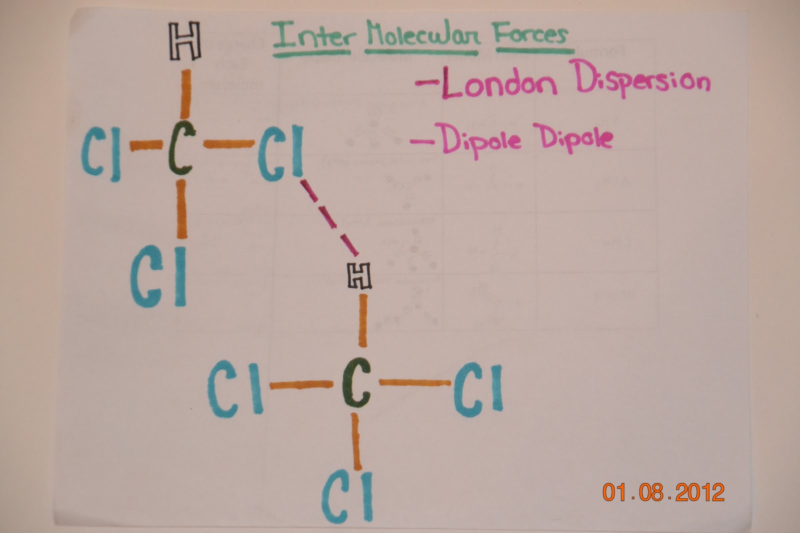 The Chemistry of Chloroform: Inter Molecular Forces