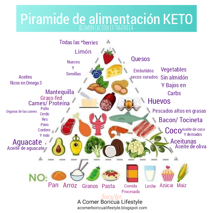 PIRÁMIDE DE ALIMENTACIÓN KETO (EN ESPAÑOL)