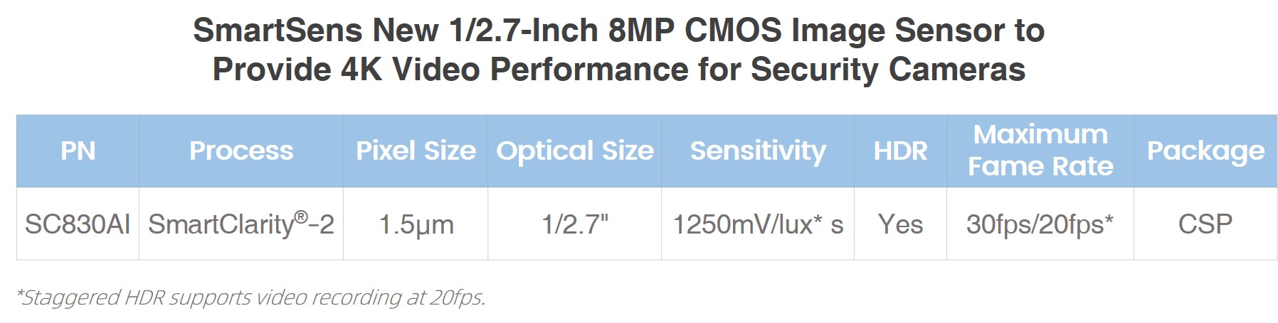Image Sensors World: Smartsens Announces 8MP AI (Advanced Imaging) Sensor