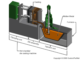 belajar manufaktur: Pengenalan Proses Casting