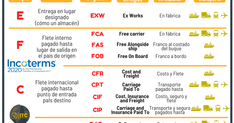 MATERIA ADUANERA: Aprende más sobre INCOTERMS