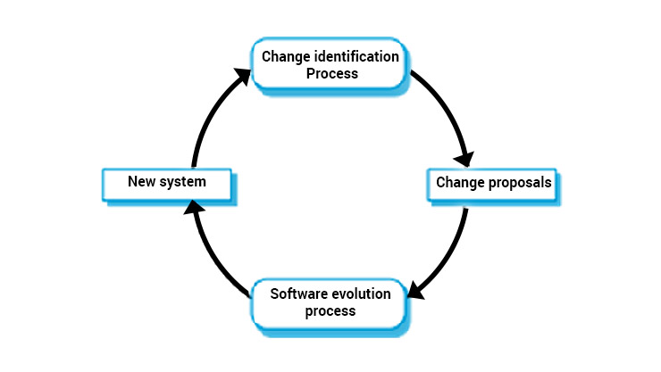 Importance of Software Evolution and Evolution processes - Agile ...