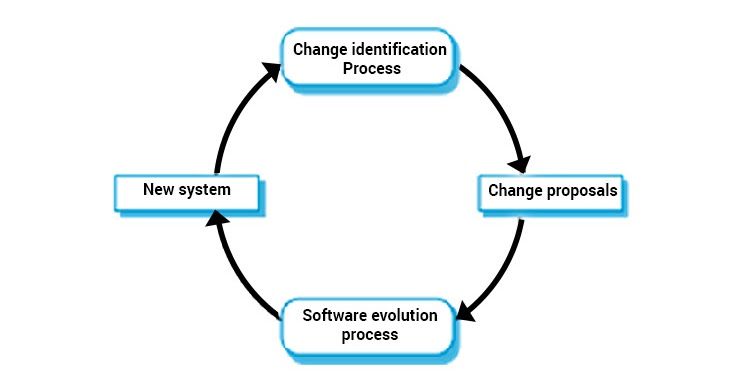 Importance of Software Evolution and Evolution processes - Agile ...
