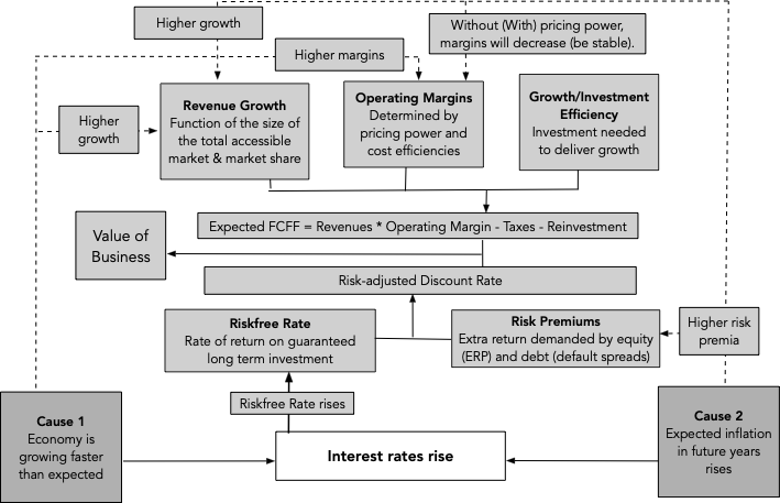 Interest Rates, Earning Growth and Equity Value: Investment ...