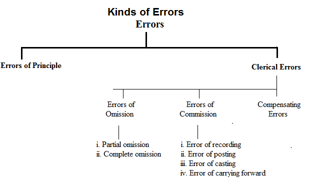 clerical error-What are the types of clerical errors? - Tech2wire