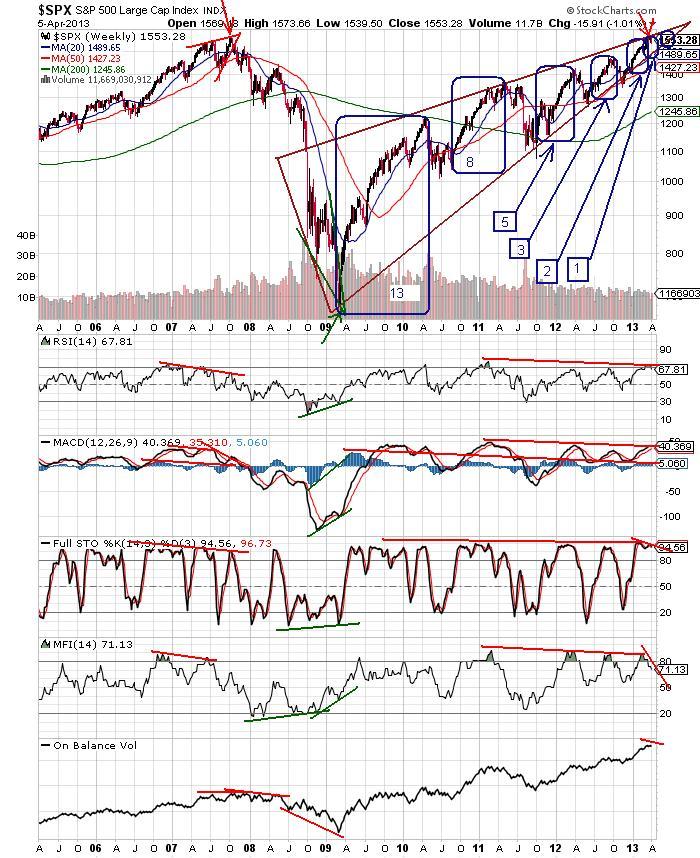 The Keystone Speculator™: SPX Weekly Chart Overbot Rising Wedge ...