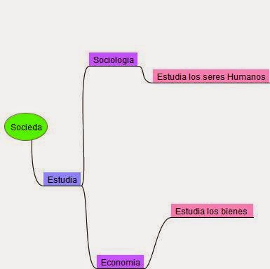Mirkha Espinal: Este el mi mapa conceptual sobre lo que es la sociedad ...