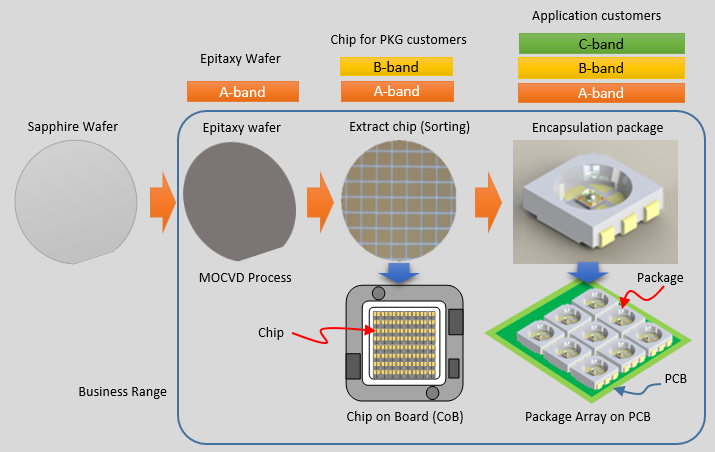 UV LED Chip Providing (45x45mil, 60x60mil, 87x87mil, 2.8mmx2.8mm) UV A ...