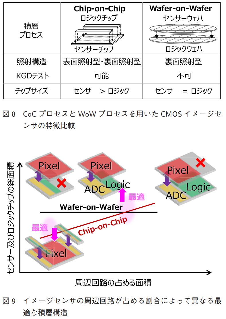 Image Sensors World: Sony's View on Stacked CIS Evolution