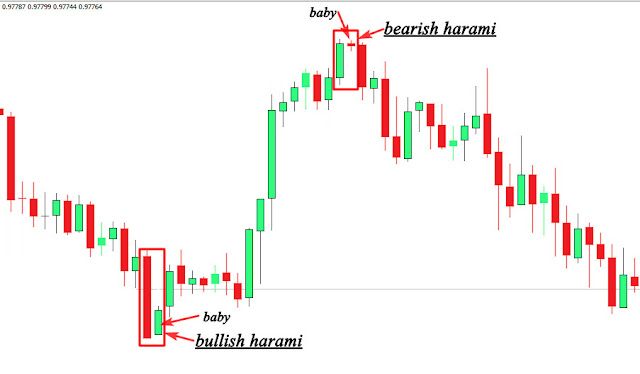 The Harami Pattern (The Inside Bar) - Binary Option Trading Details In BD