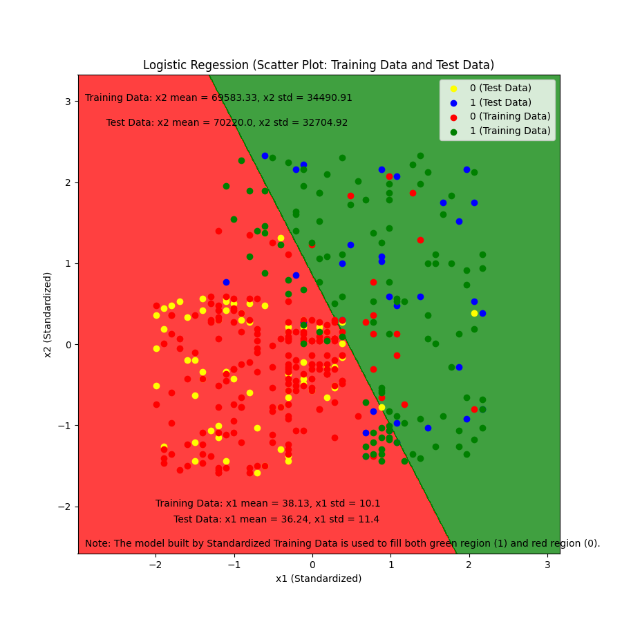 The Financial Journal Global Logistic Regression In Python x1 X2 Two Independent Variables the-financial-journal-global-logistic-regression-in-python-x1-x2-two-independent-variables