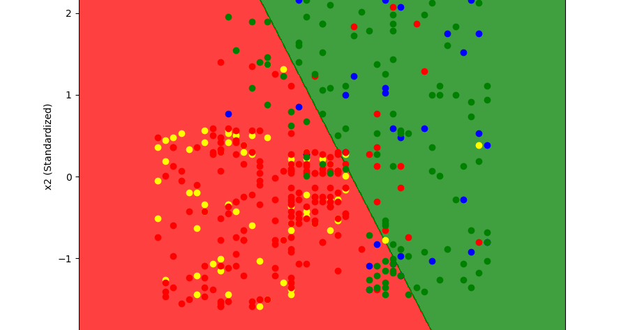 The Financial Journal (Global): Logistic Regression in Python (x1, x2 ...