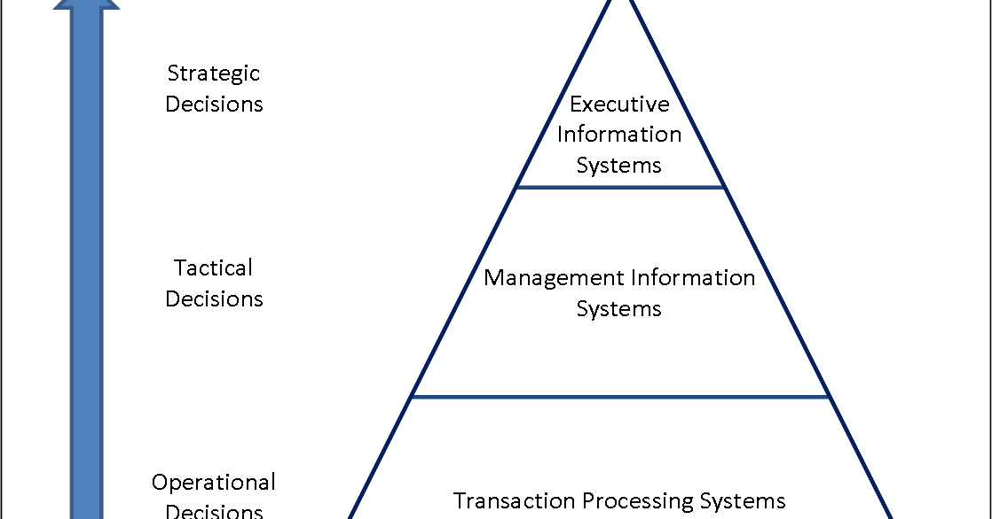 IPOS of Parking Machine: TPS, DSS & EIS