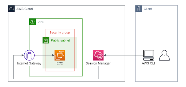 Session Manager を使って Public EC2 に アクセスする 方法 - galife