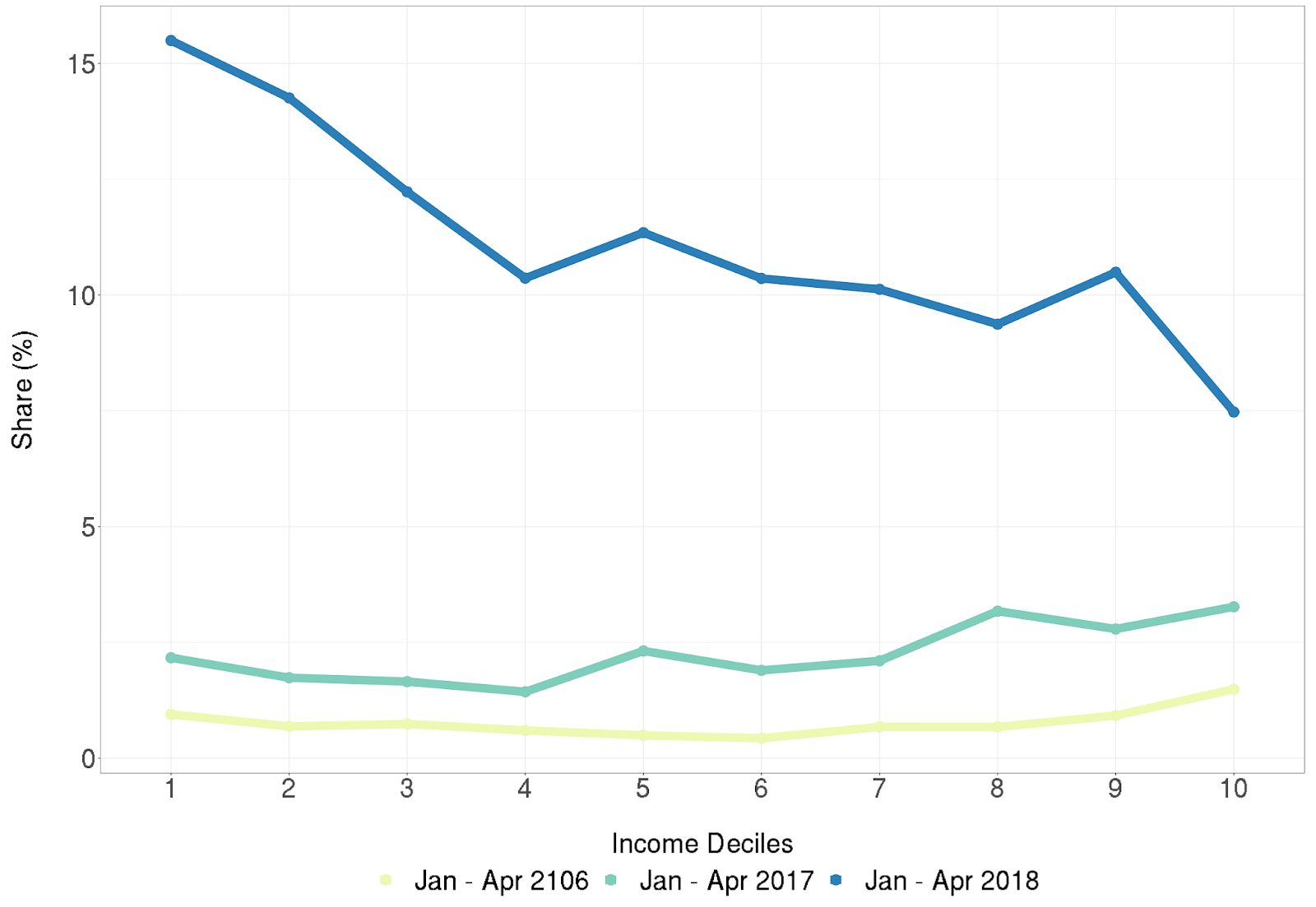 The Leap Blog: Household debt over time