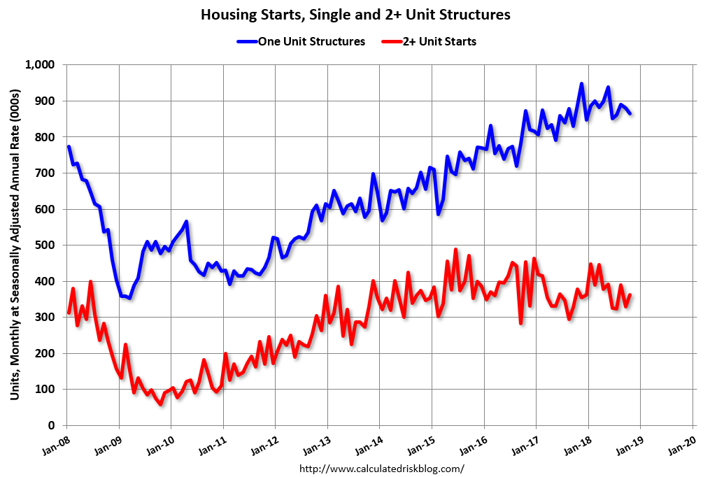 Calculated Risk: Housing Starts Increased to 1.228 Million Annual Rate ...