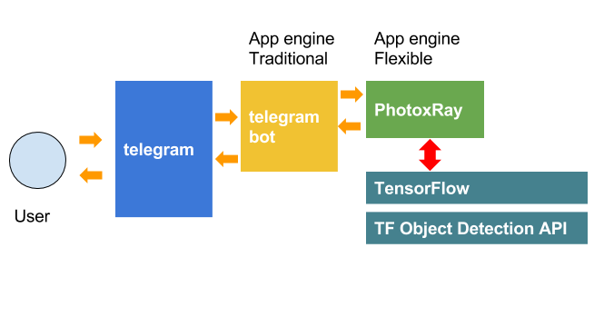 Tensor Flow Object Detection sobre Telegram Bot, mi desayuno, frutas y ...