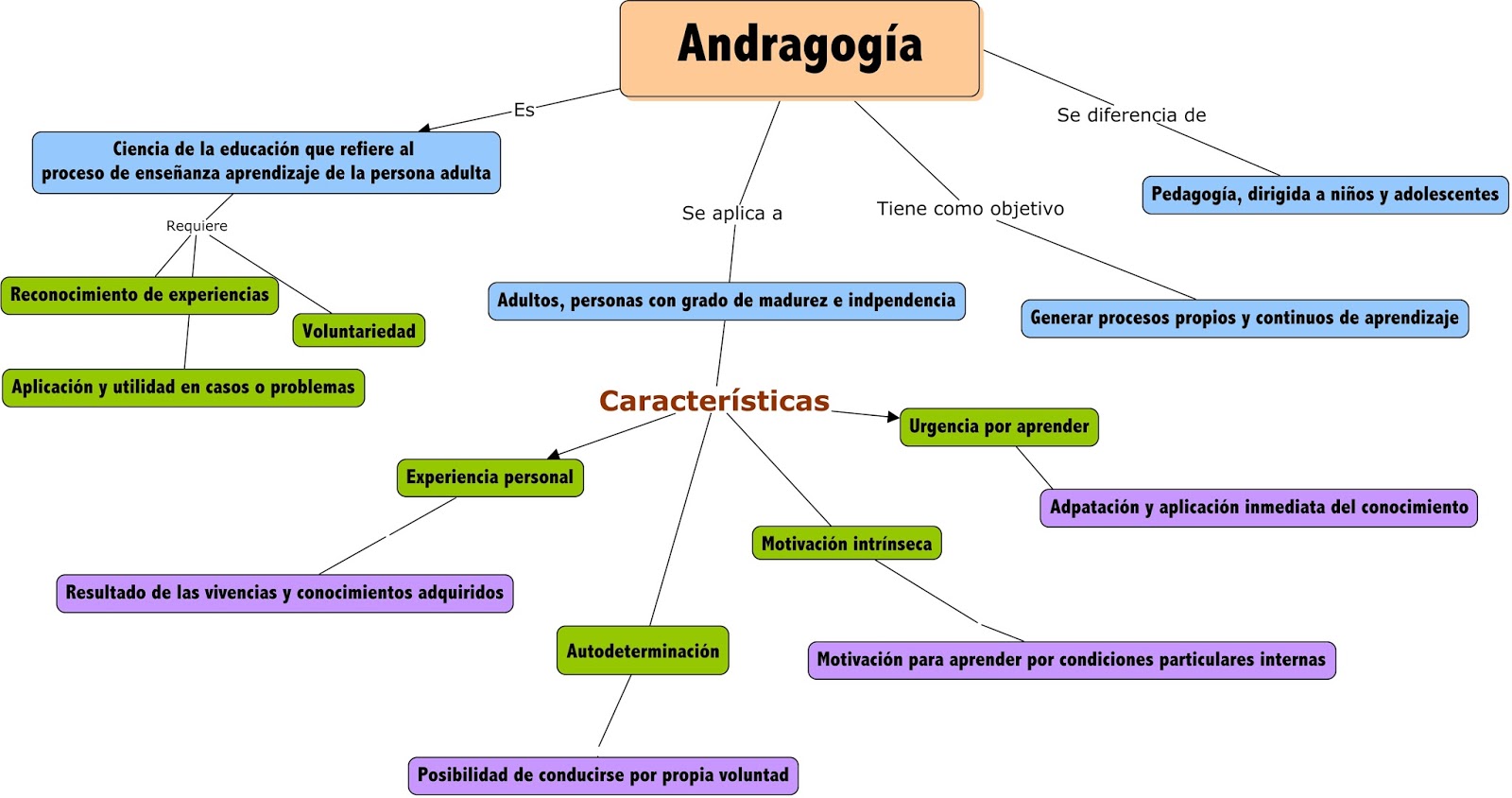 ¿Cómo Aprendemos los Adultos? - Andragogía Aplicada : 2016