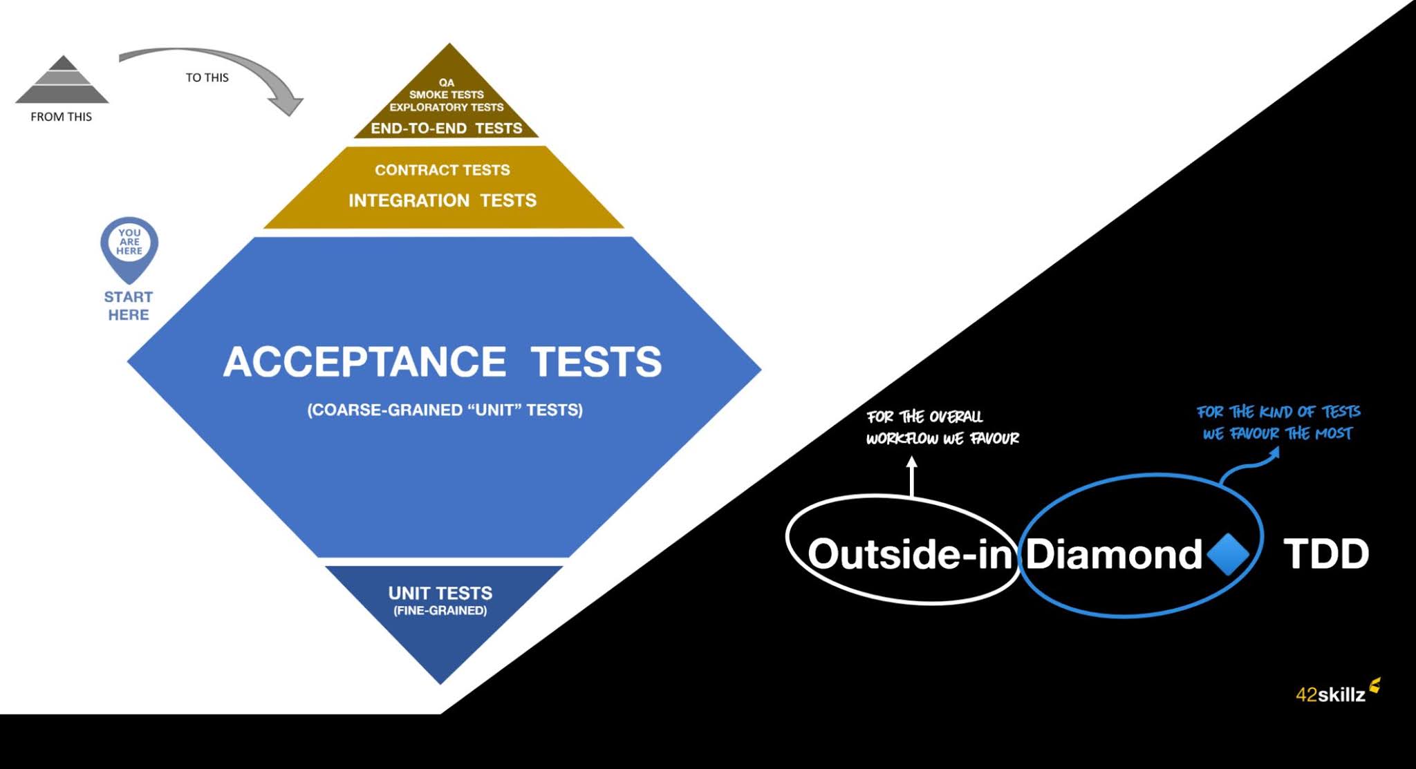 use case driven: Outside-in Diamond 🔷 TDD #2 (anatomy of a style)