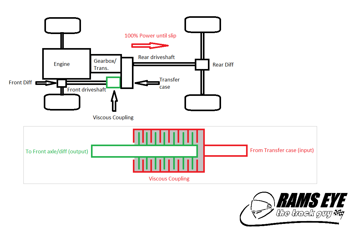 All Mainstream AWD and 4WD Systems Compared and Explained