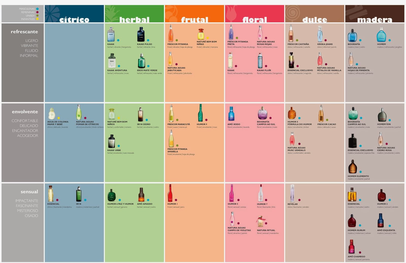 DIL NATURA: MAPA OLFATIVO NATURA