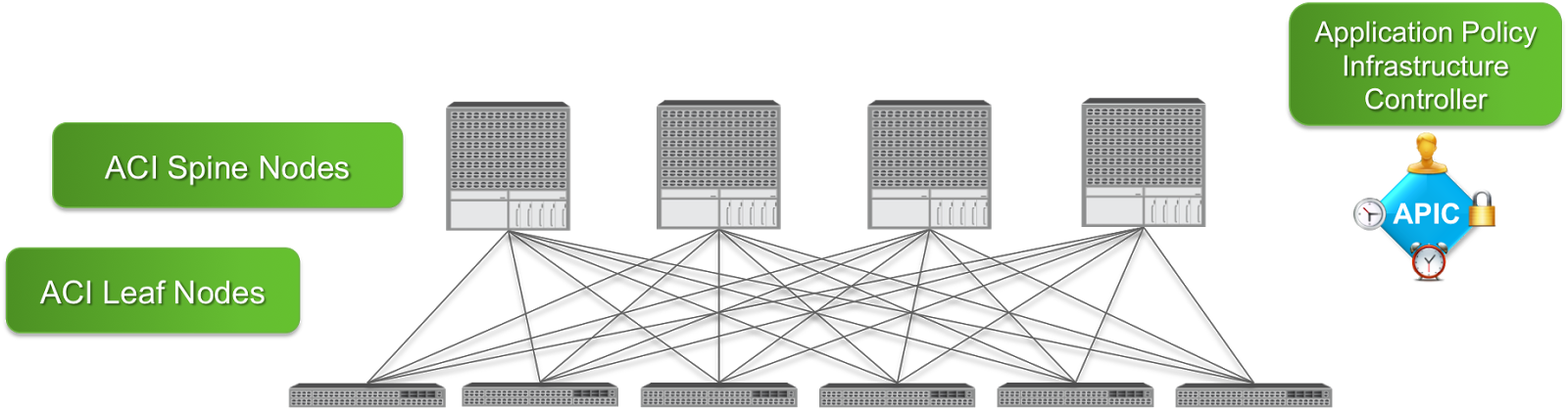 Software defined networking: ACI for (Smarter) Simple Minds
