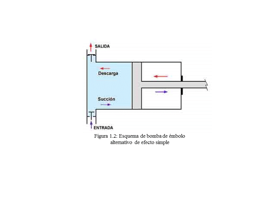 Bombas de desplazamiento positivo de émbolo alternativo