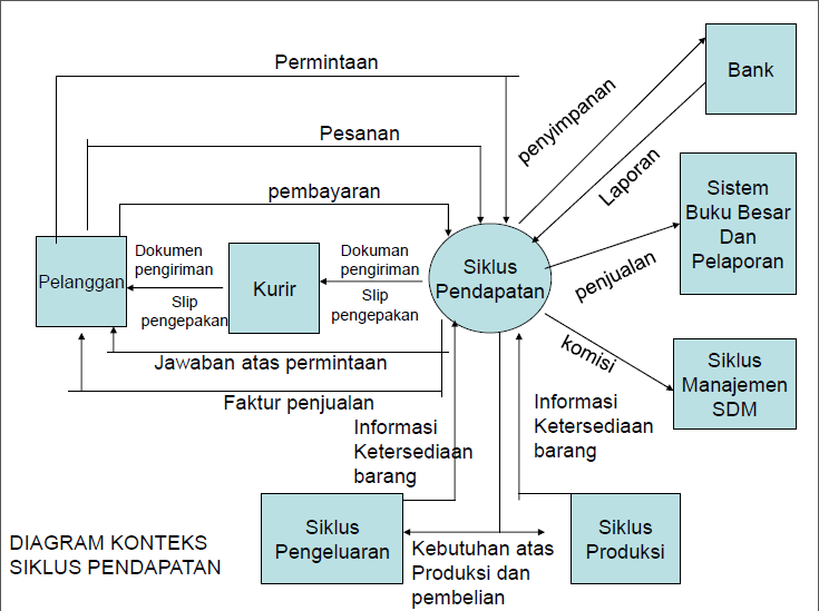 Sistem Informasi Akuntansi: SIKLUS PENDAPATAN