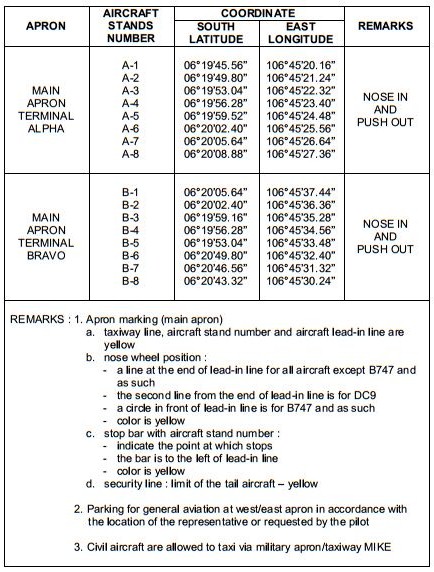 AIRCRAFT STAND NUMBER AND COORDINATES 3 - Air Traffic Control and Radar