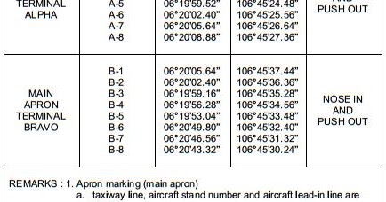 AIRCRAFT STAND NUMBER AND COORDINATES 3 - Air Traffic Control and Radar