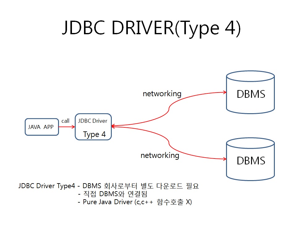 Leejinse java academy: ODBC & JDBC & SQL