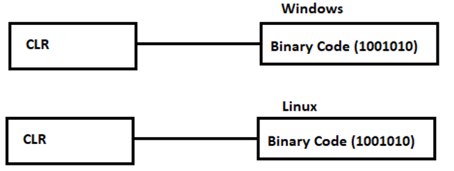 .Net Blog by Asif: .Net Framework Architecture