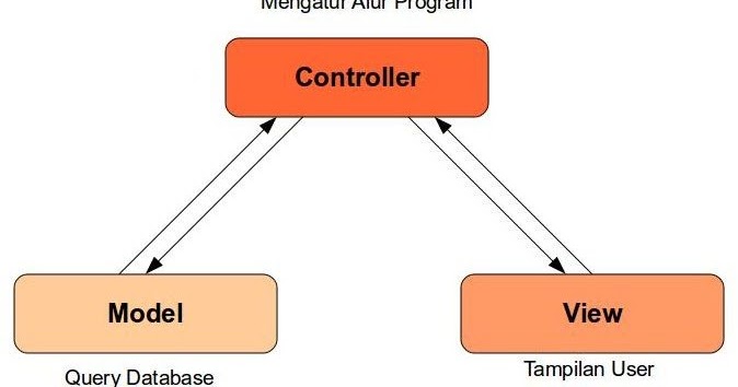 Konsep MVC (Model, Views, Controller) CodeIgniter