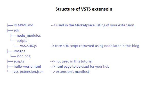 Developing a simple extension for Visual Studio Team Services (VSTS).
